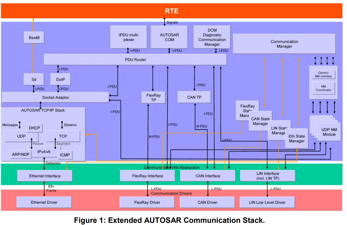 AUTOSAR(2) - Arhitectura AUTOSAR