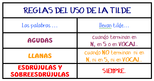 El blog de clase: Reglas del uso de la tilde