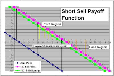 Payoff Functions for Options & Futures: Explained with Example: Options ...