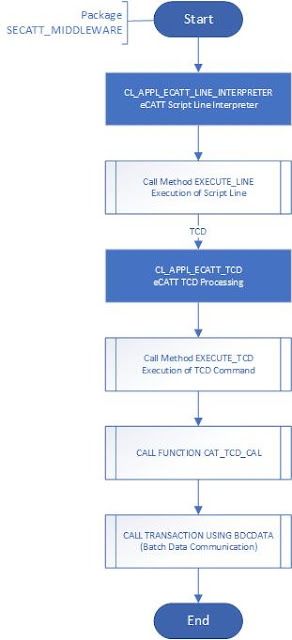 SAP ABAP Central: How eCATT Executes the Commands TCD and SAPGUI