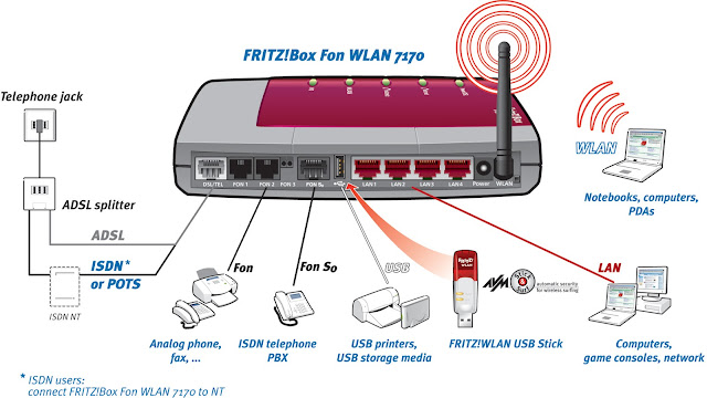 FritzBox Fon WLAN 7170 Setup