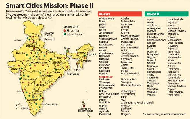 Twenty22-India on the move: The New Smart Cities