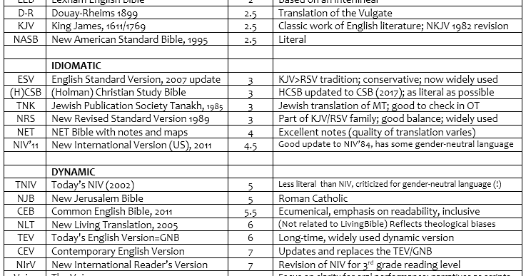 Biblical Studies and Technological Tools: Recommended English Bible ...