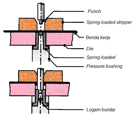 Teknologi Manufaktur: Dimpling