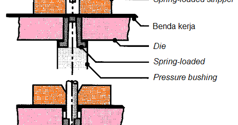 Teknologi Manufaktur: Dimpling
