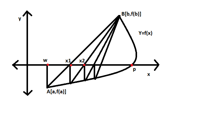 free coding: regula-falsi(false position) method in c