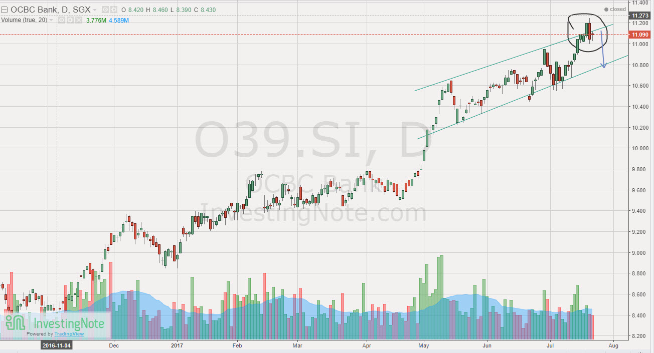 Singapore Shares Information: Ocbc