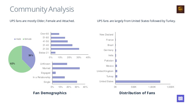 Group5 UPS: Analysis