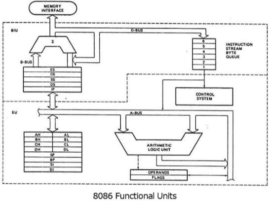 8086 microprocessor pin configuration pdf