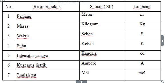FISIKA SMP MATERI SOAL DAN PEMBAHASAN: BESARAN DAN SATUAN