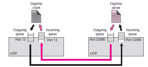 UDP Services - Computer Network Notes