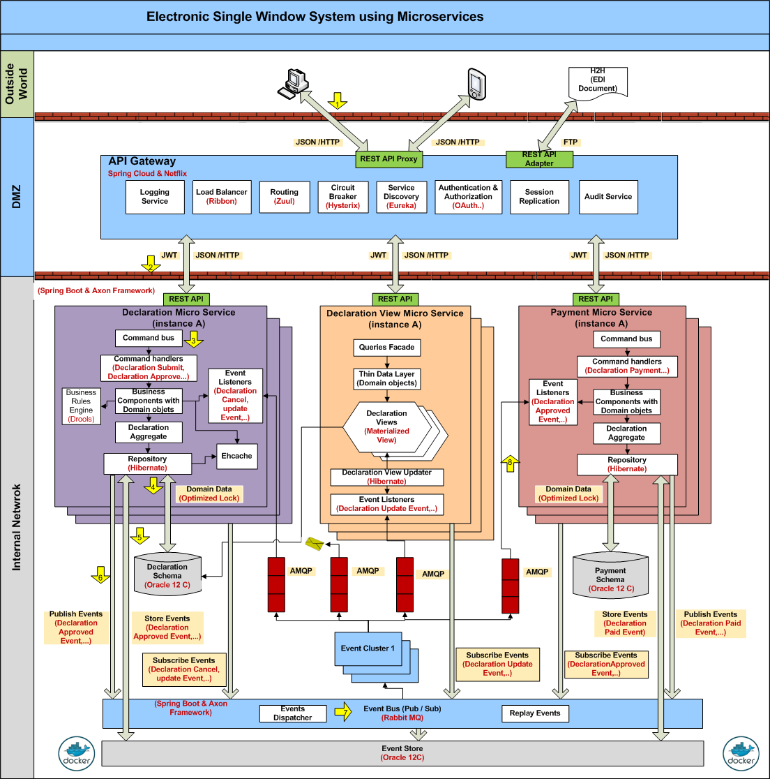 Technical Architect Brain: Spring Cloud Architecture