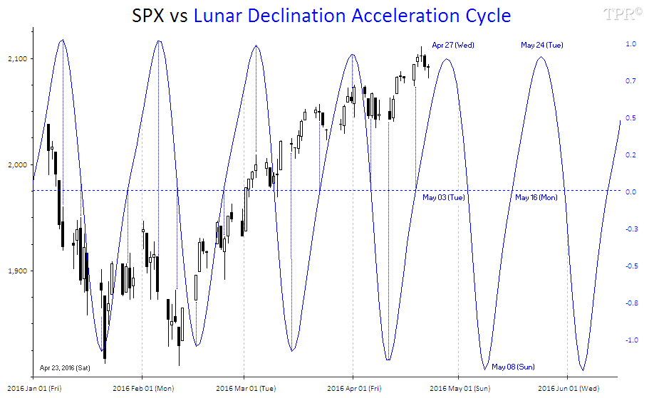 Time Price Research: SPX vs Lunar Declination Acceleration Cycle | May 2016