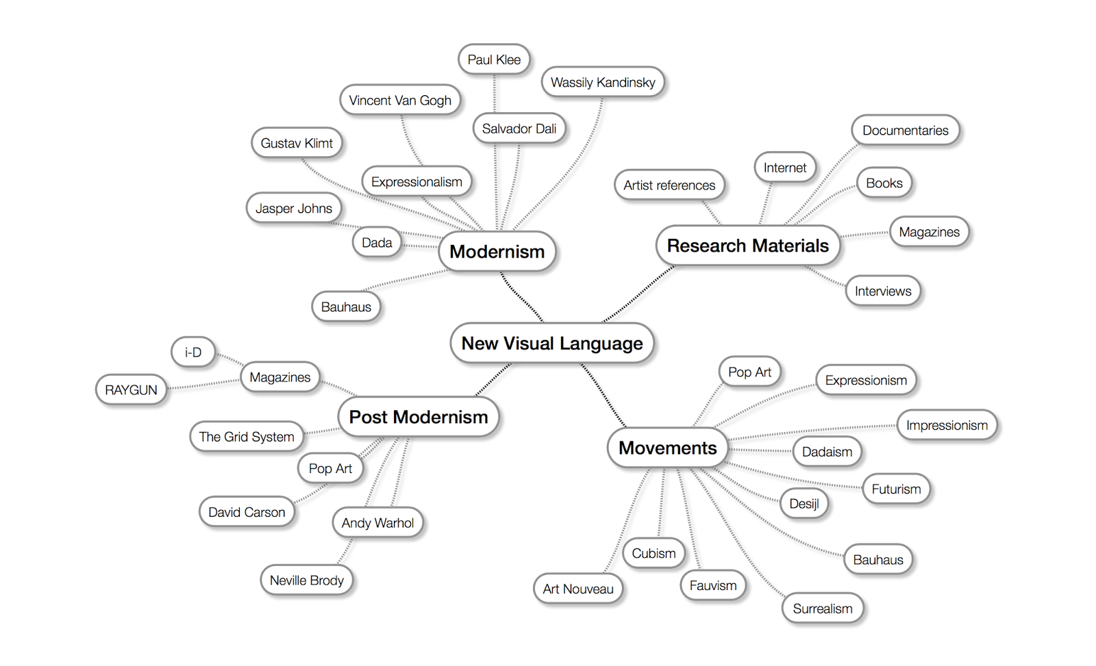 Jed Cooper - Graphic Design & Animation: New Visual Language - Mind Map