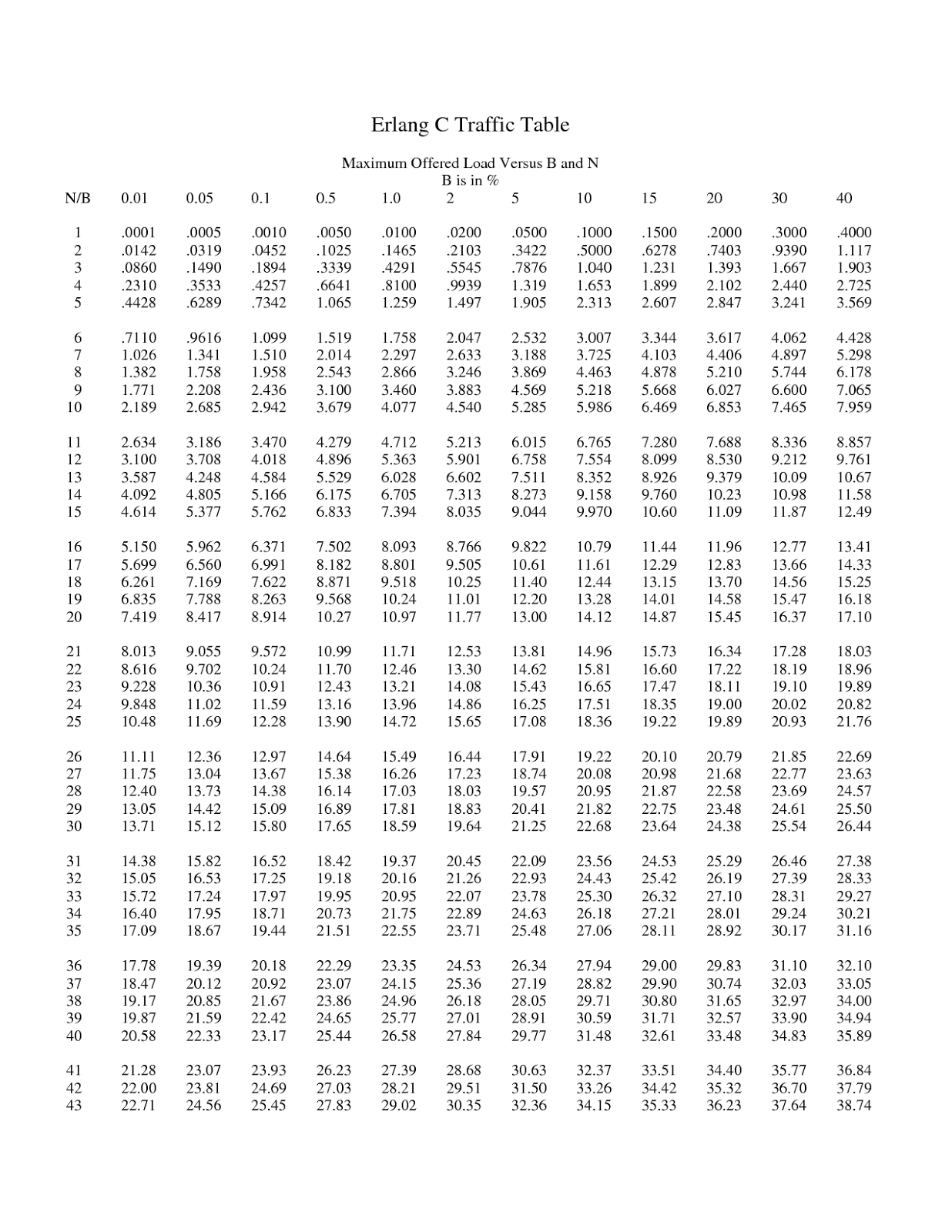 Erlang C Table ~ Telenet Coding