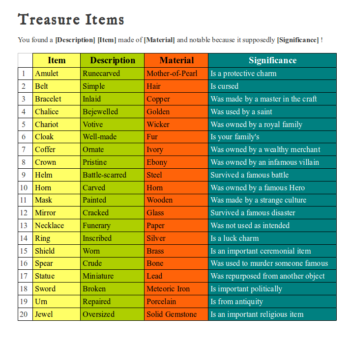 Telecanter's Receding Rules: Treasure Items
