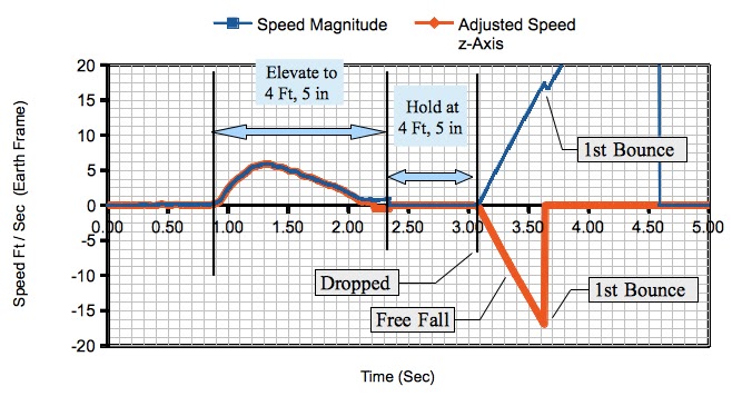 Rouel's Projects: Analyze Motion Combining Gyrometer, Accelerometer ...