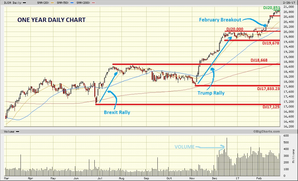 Dow Jones Marketwatch: Dow Jones over 20,000 Solid