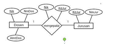 Entity Relationship Diagram (ERD) ~ Irsal's Blog