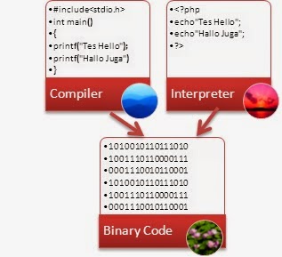 Perbedaan Compiler dan Interpreter
