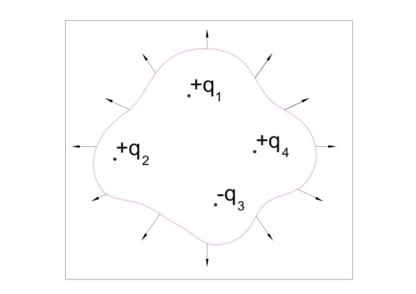 Gauss Law And Its Application Electrical Concepts