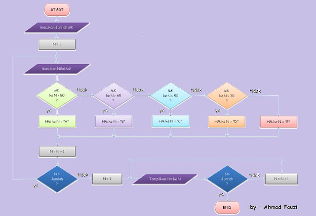 (masih) belajar bikin flowchart | Graphauzzi