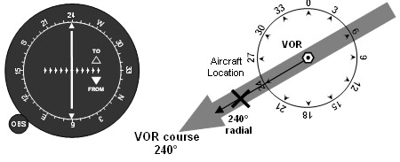 Take-Off: VOR - VHF OMNIDIRECTIONAL RANGE