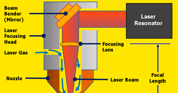How Does Laser Cutting Work ? - MechanicsTips