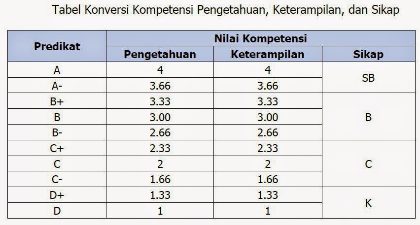 KKG GUGUS 6 KAUMAN: Petunjuk Penilaian Kompetensi Pengetahuan