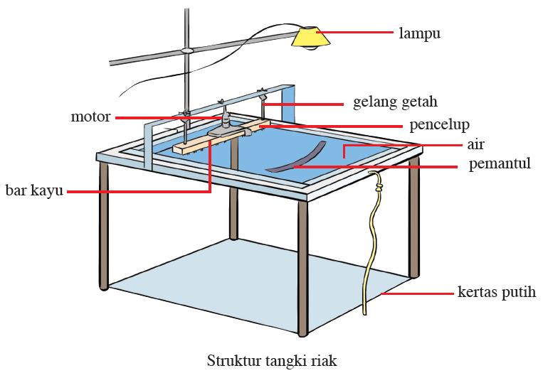 7 Sifat Gelombang yang perlu Anda ketahui - Ilmu Sekolah
