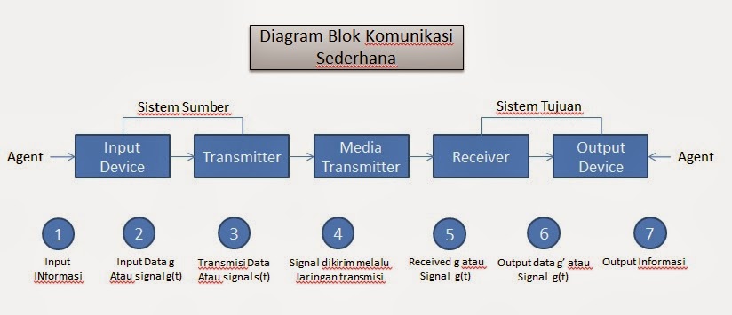 Model Sistem Komunikasi ~ Iwan Maksud