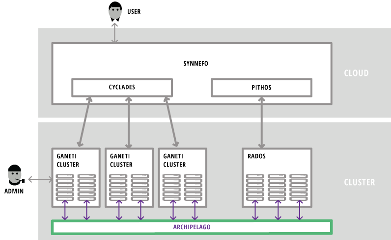 Synnefo: 2013
