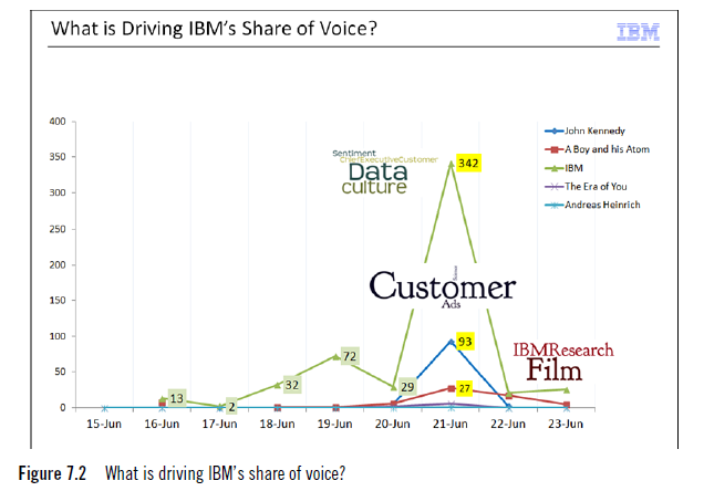 How to analyze social media data?