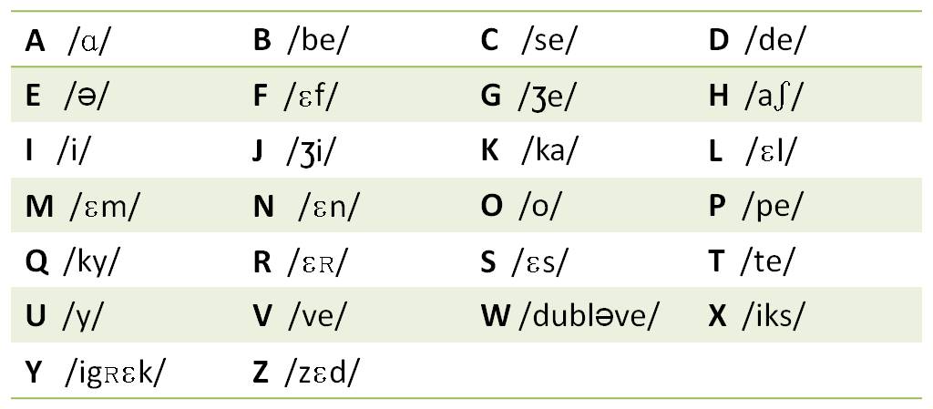 La classe de français: L'alphabet