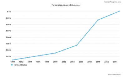 THE WESTERNER: This Chart On US Forest Growth, Good News Or Bad News ...