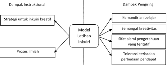 Model Pembelajaran Latihan Inkuiri - Sosiologi79