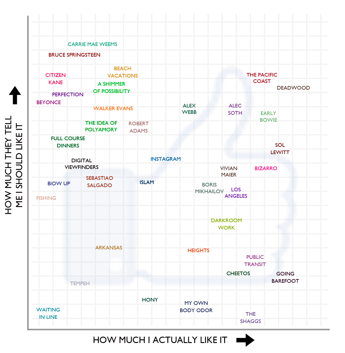 B: General Likeability Chart