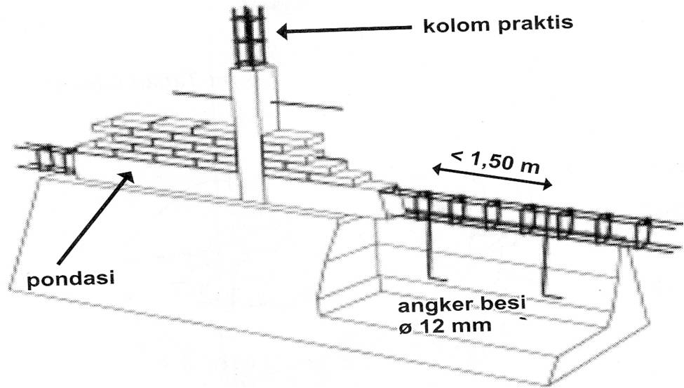 Anak Pintar Gambar Bangunan 2013: Definisi Bangunan