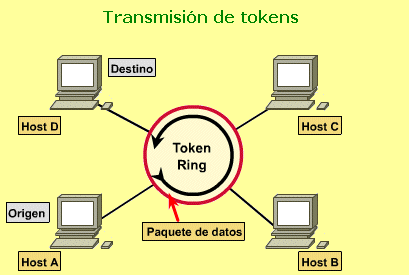Antonio blog REDES LOCALES: Token Ring