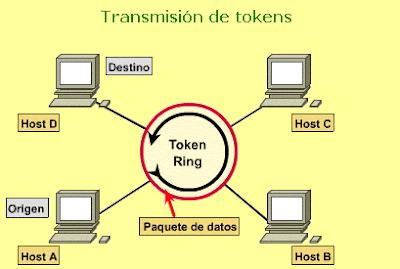 Antonio blog REDES LOCALES: Token Ring