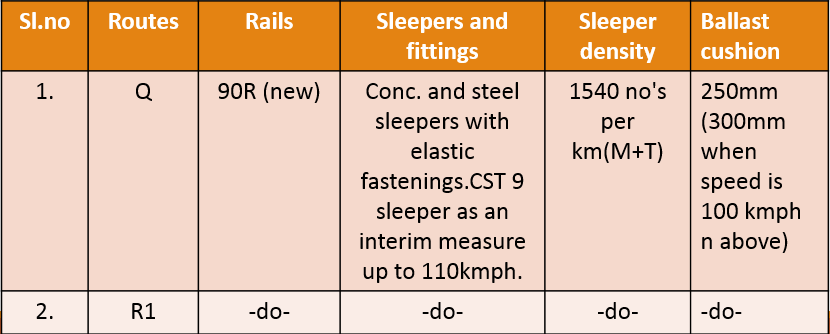 CIVILSTAGRAM: INDIAN RAILWAY STANDARDS