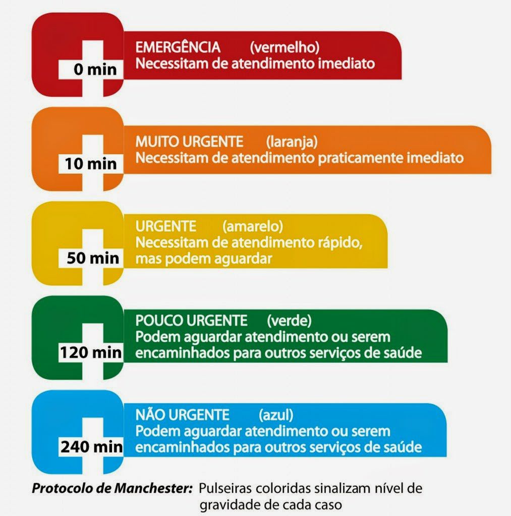 Enfermeiros Saúde Pública: CLASSIFICAÇÃO DE RISCO EM URGÊNCIA E EMERGÊNCIA
