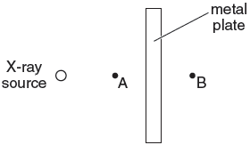 An X-ray source is placed on one side of a metal plate, as shown in Fig ...