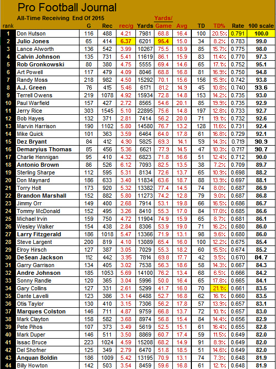 Pro Football Journal: Pro Football Journal's Receiving Statistic