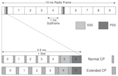 LTE筆記: PSS 和 SSS 以及 Cell Searching 流程
