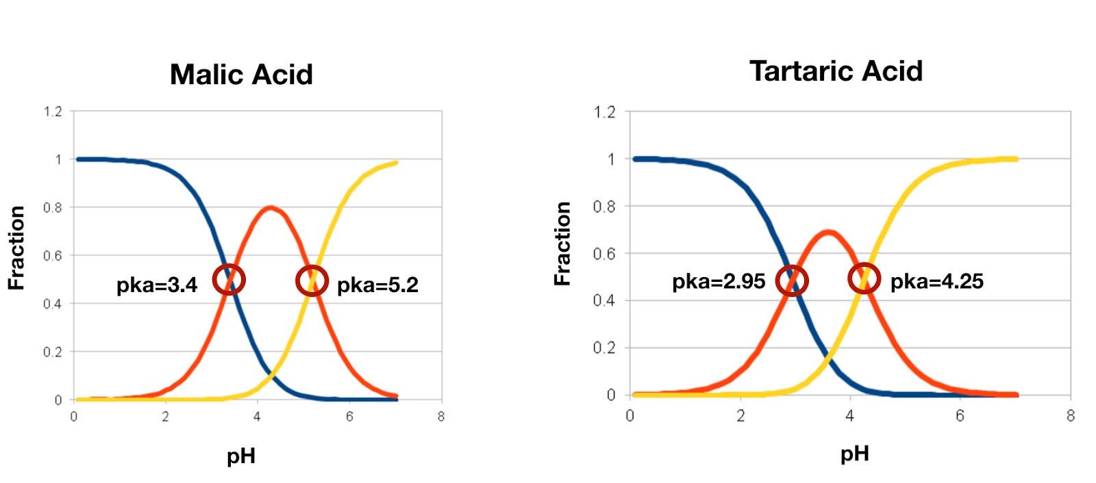 EnoViti: Malic Acid in Grapes: Part 2 Chemical Structure and pKa