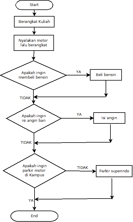 Rizky's Blog: Contoh Membuat Diagram Flowchart Menggunakan DIA