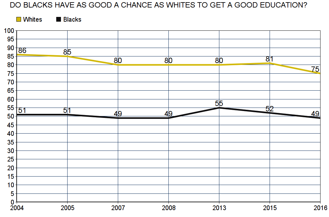 jobsanger: Three More Charts On The Racial Divide In The U.S.