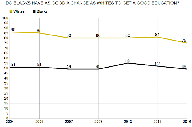 jobsanger: Three More Charts On The Racial Divide In The U.S.