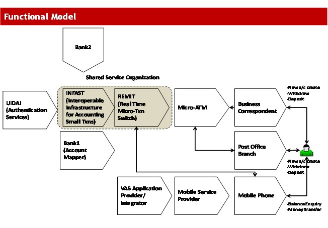 Dr Shekhar Tankhiwale's Blog: Deconstructing Unique ID Enabled Micro ...